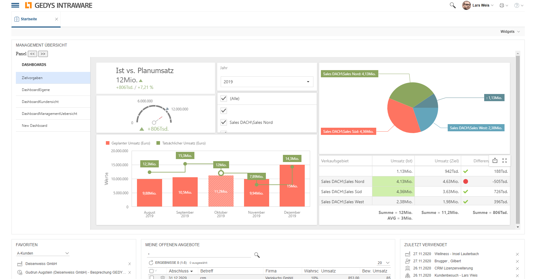 Transparency with dashboards and reports from Gedys Intraware