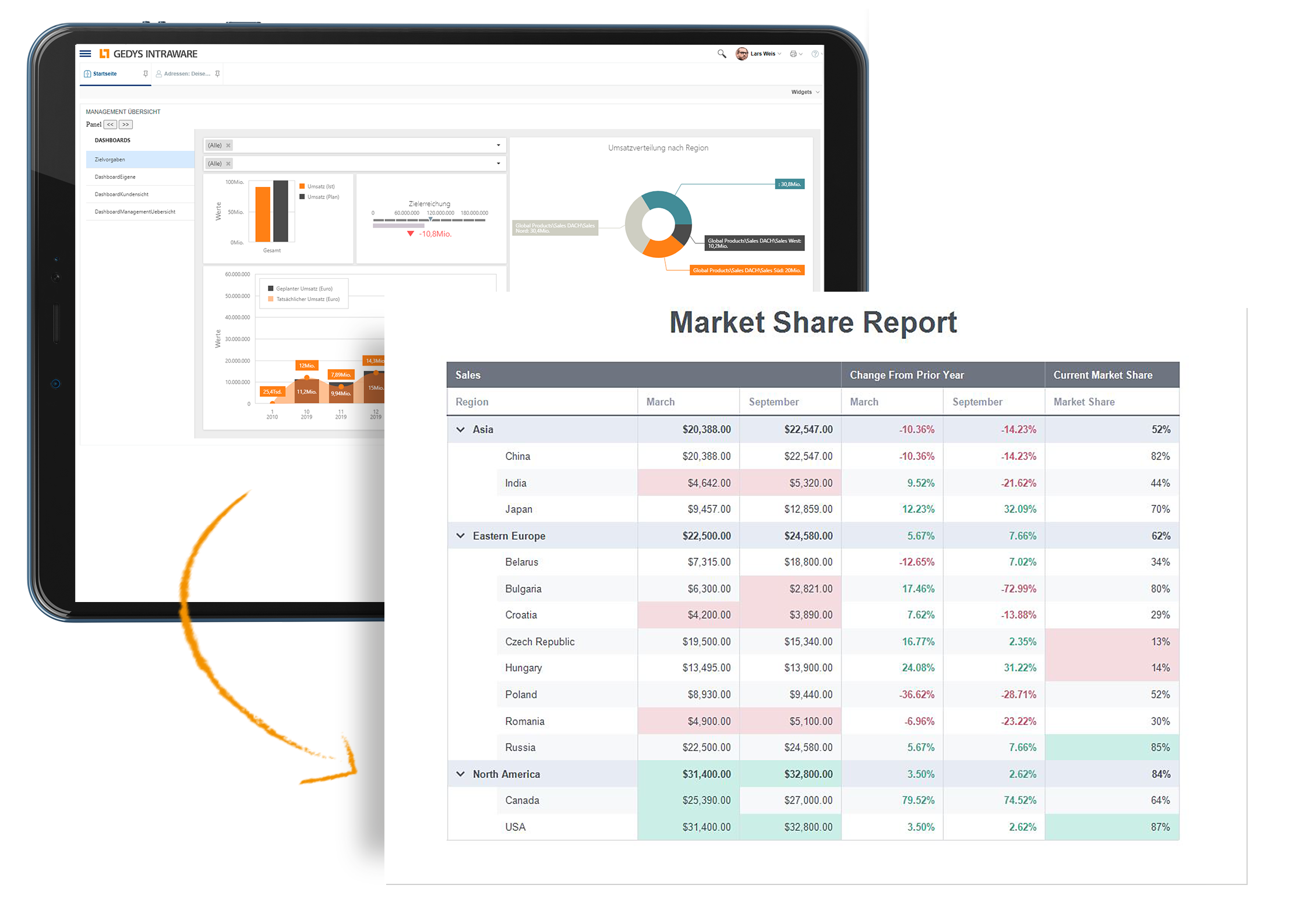 Transparency with dashboards and reports from Gedys Intraware